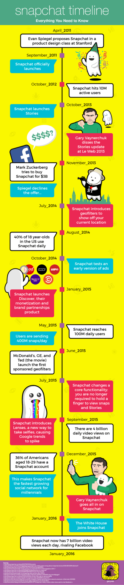 The Snap Generation: A Guide to Snapchat’s History - Gary Vaynerchuk